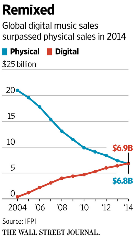 It's A Digital World: Global digital music sales hit $6.9B in '14, vs ...