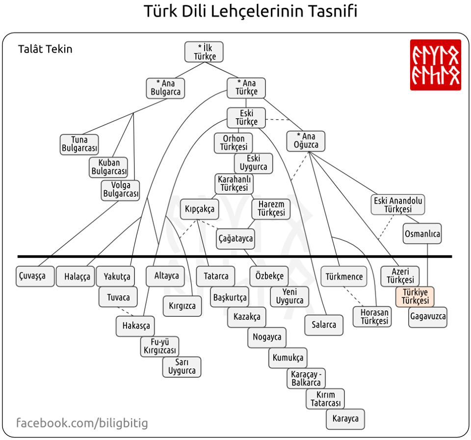 It astonishes me how similar Turkish and Uyghur can be despite having ...