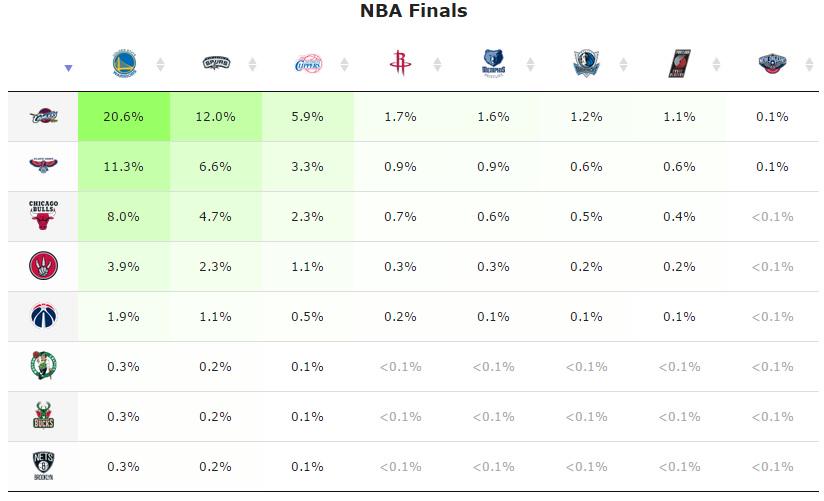 The matchup odds for every possible NBA Finals according to Ben Alamar ...