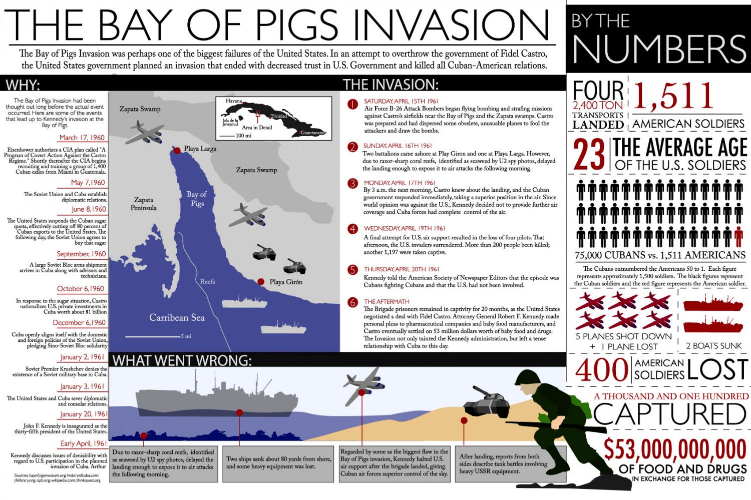 Bay Of Pigs Map