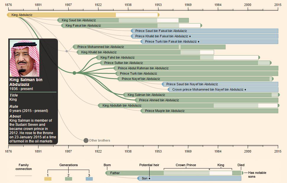 Interactive: tracing saudi arabia’s royal family tree - scoopnest.com