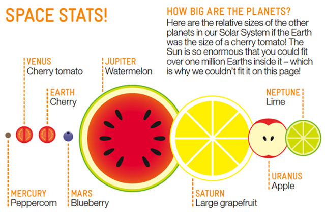 Fruit Solar System