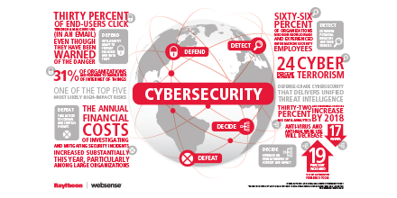 Raytheon Cyber Products: Raytheon Cyber Products & @Websense combine to ...