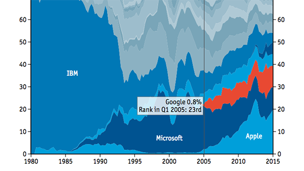 Daily chart: How the US tech sector has changed since 1980 | The ...
