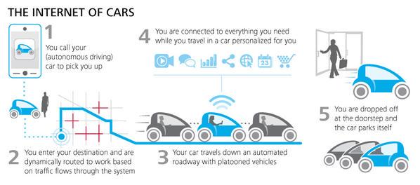 Cars: #Internet of Cars: In 2020 #vehicles are connected to one another