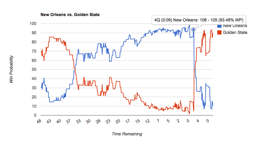Warriors @ Pelicans Game 3 Win Probability Chart : r/nba