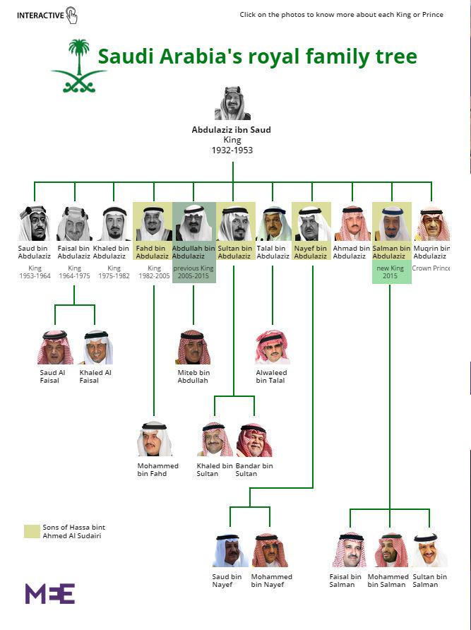 Saudi Royal Family Tree