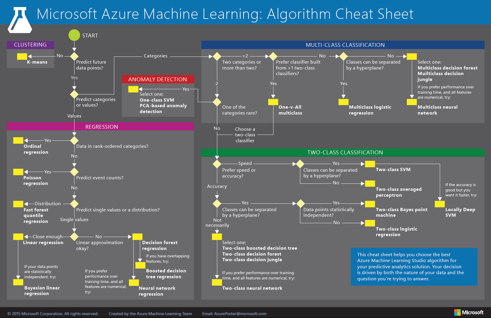 Azure Machine Learning Studio Overview Diagram And Cheat Sheet – AzureMentor | atelier-yuwa.ciao.jp