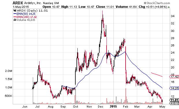 Middle Finger Pattern
