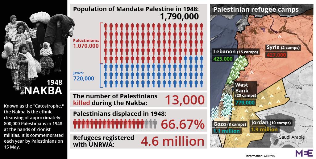 Infographie : 1948, la Nakba