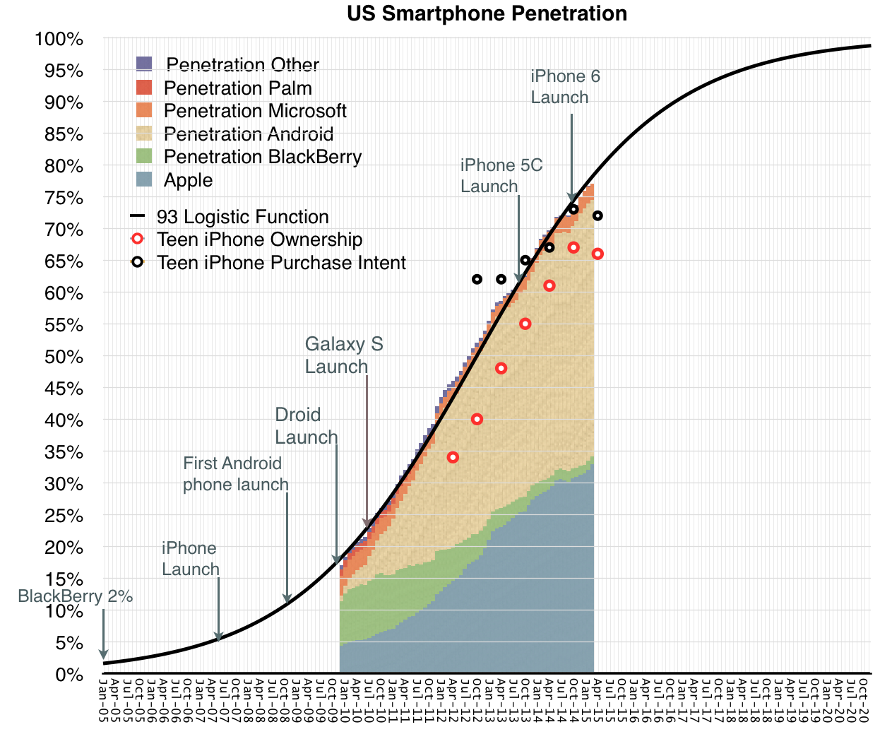 Smartphone Adoption Curve