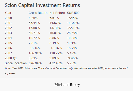 Michael Burry's Scion Capital hedge-fund returns h/t valuewalk -> | tae ...