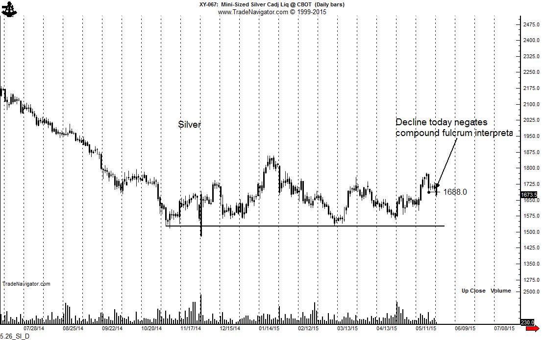 $SI_F $SLV Decline today will negate possible compound fulcrum bottom ...
