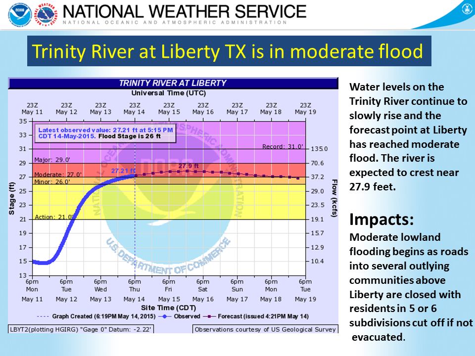 The Trinity River at Liberty has reached moderate flood. River will ...