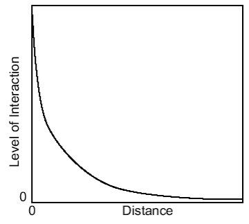 Distance Decay Ap Human Geography