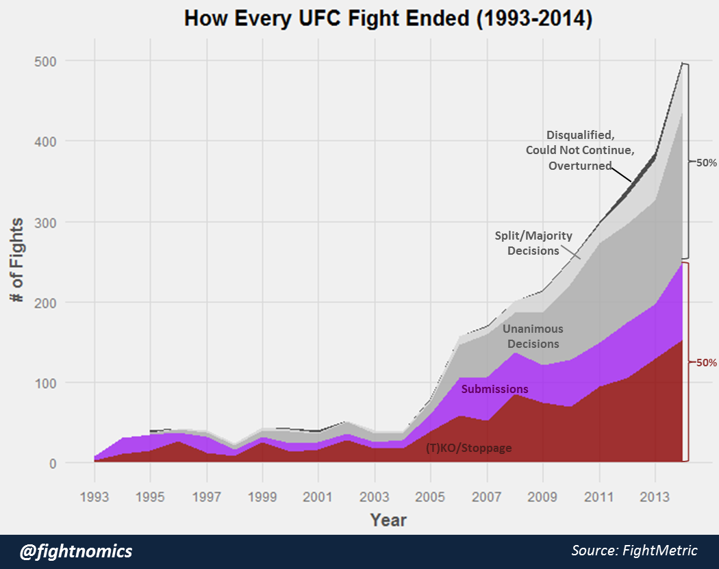 21 years of UFC fights in one graph : r/MMA
