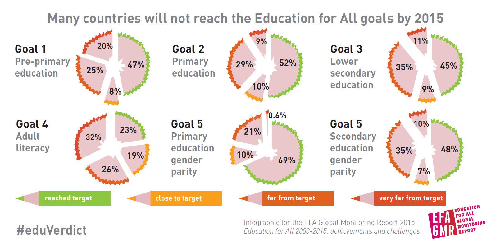 Unesco Education For All