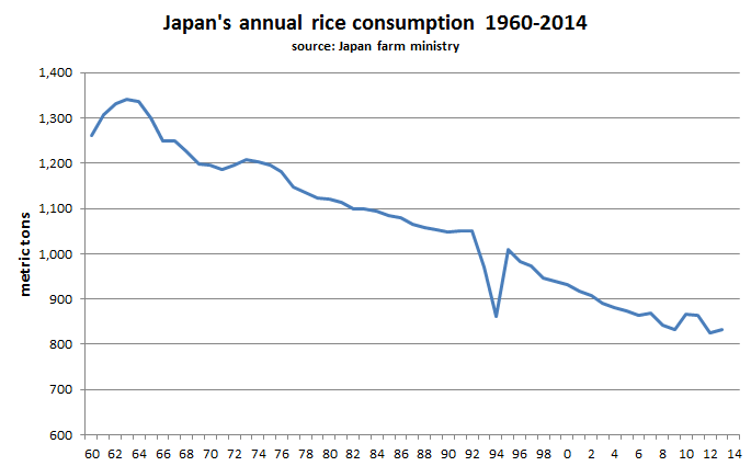Westernization of diet is common across asia. rice consumption in japan ...