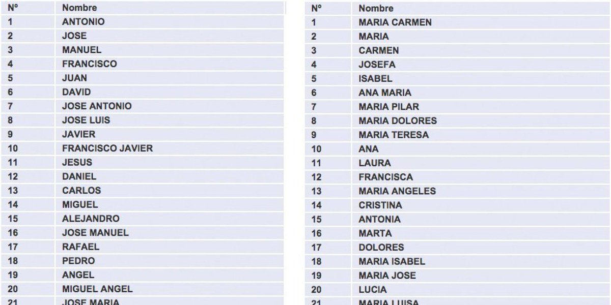 ¿cuánta gente se llama como yo? los 100 nombres más comunes de hombre y ... ¿cuánta gente se llama como yo? los 100 nombres más comunes de hombre y ...