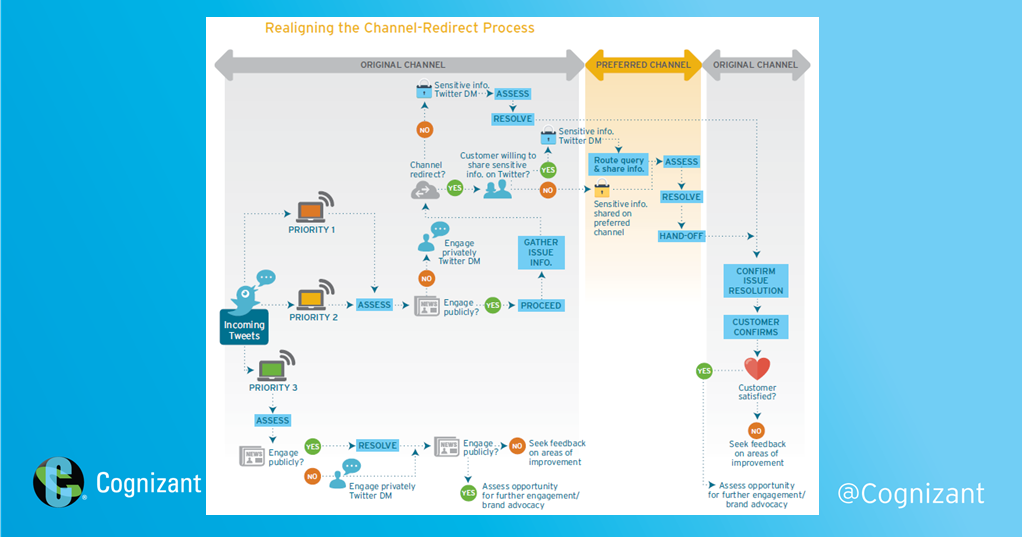 A high-level process map for easy handoffs b/w #SocialMedia & a ...