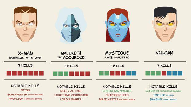 A kill count infographic of marvel characters. those 'heroes' are just ...