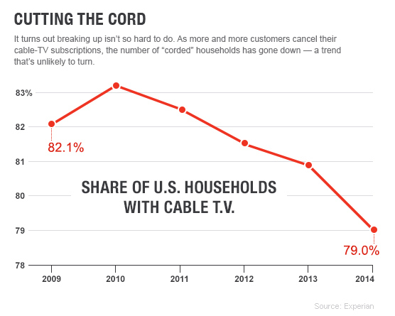 Cord-cutting trend in one chart via - scoopnest.com