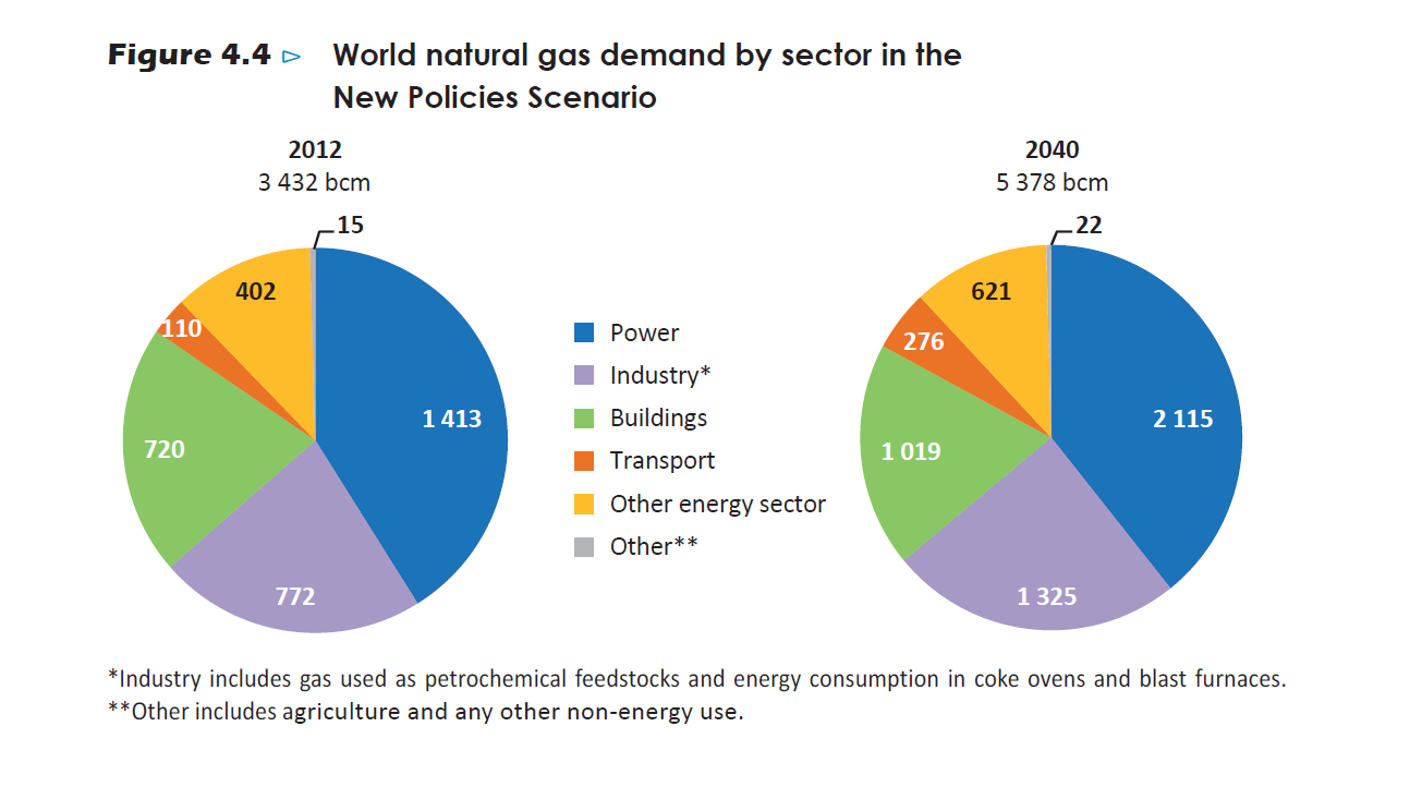 2012 World Energy Usage Chart Measurement Of Energy Consumption In