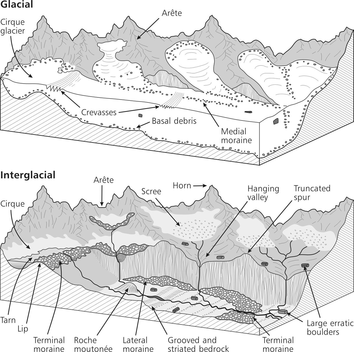 Cirque Glacier Diagram