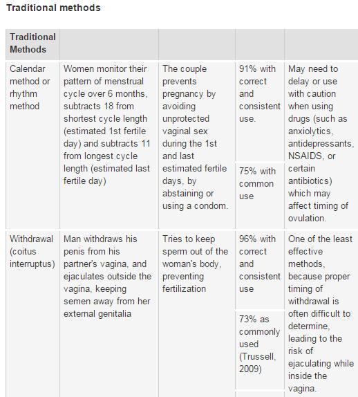 Traditional contraceptive methods | World Health Organiz | Scoopnest