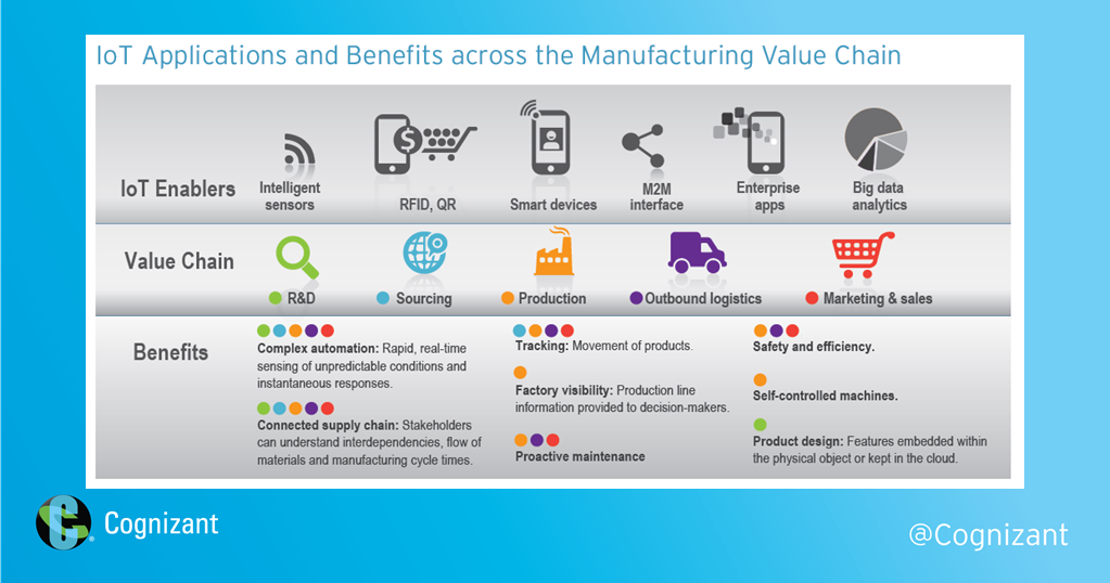 IoT Applications & Benefits Across The Manufacturing Value Chain . CIO ...