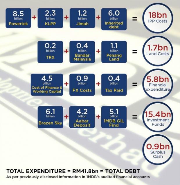 1MDB (1 Malaysia Development Berhad) | weehingthong