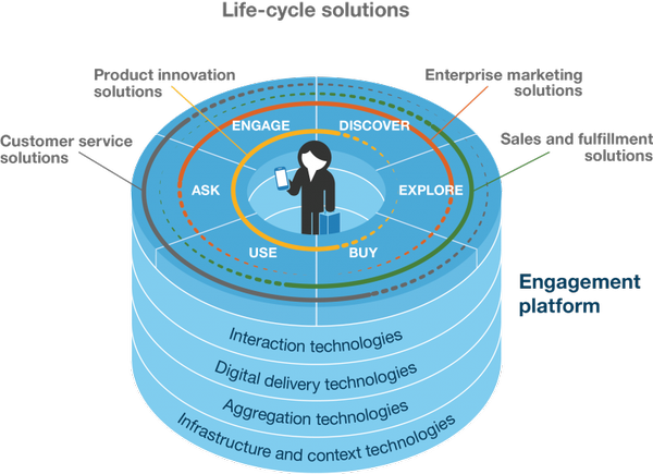 The top business technologies that power the customer life-cycle ...