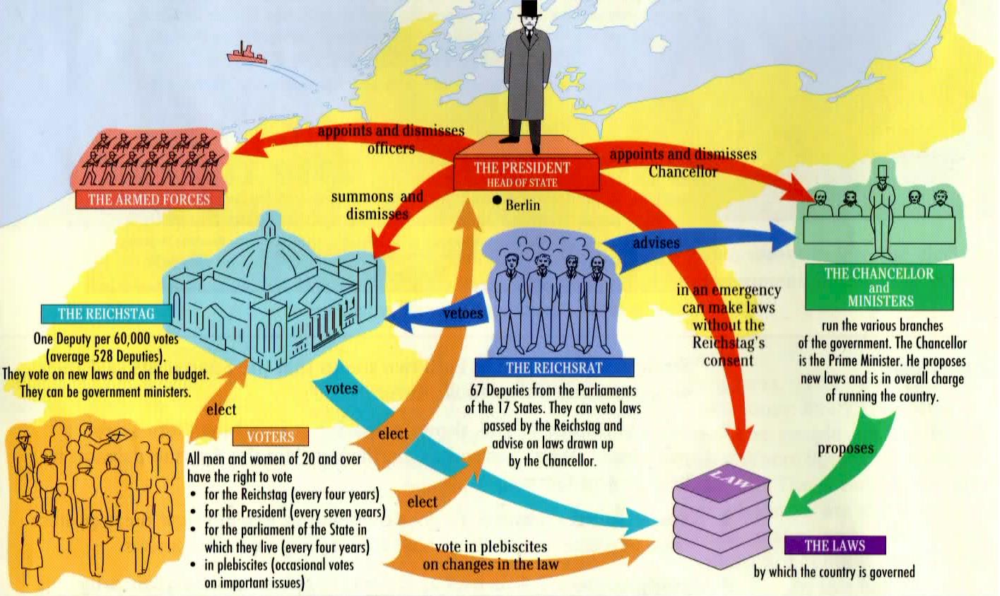 German Government Structure