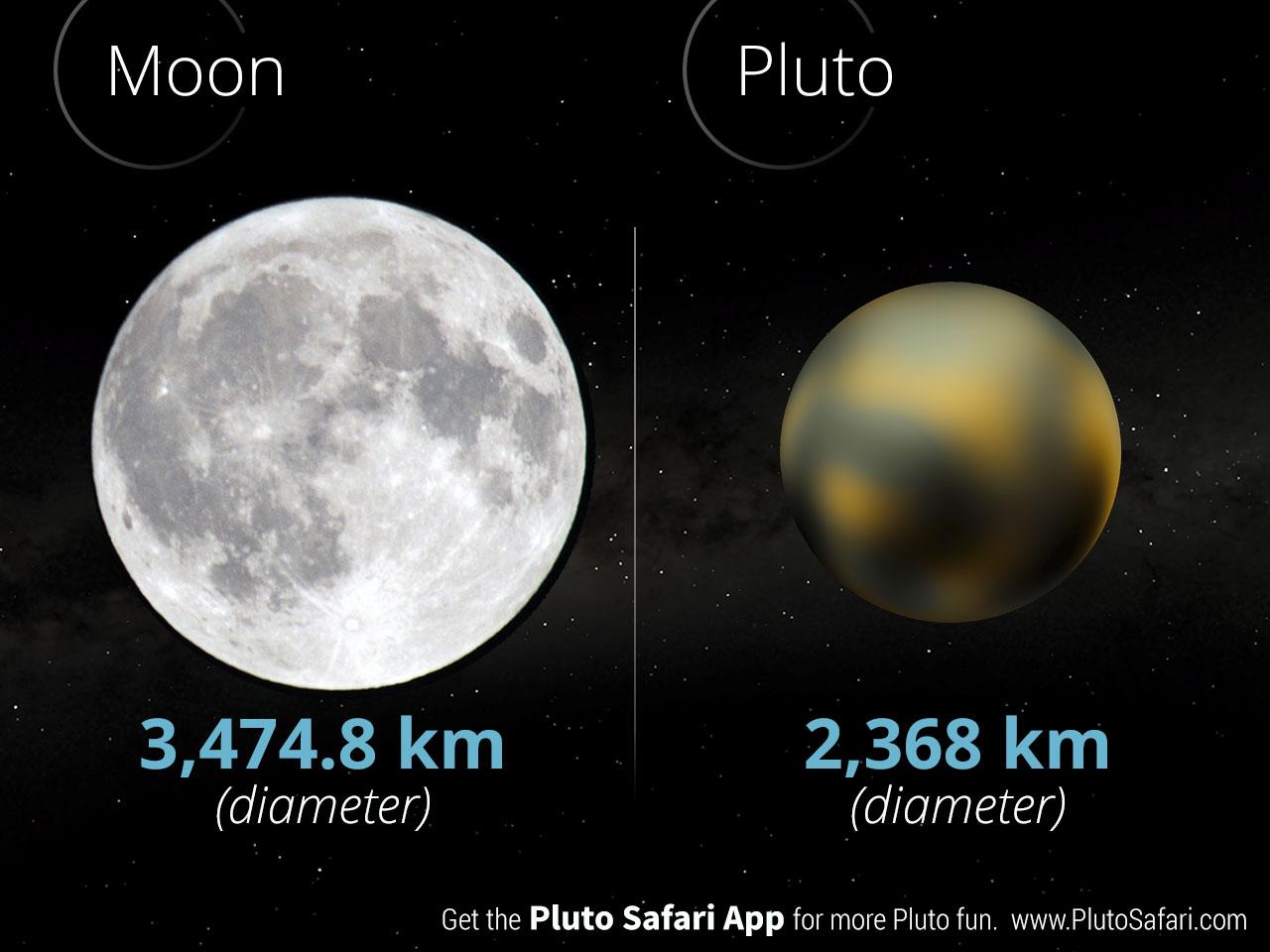Pluto Compared To The Moon