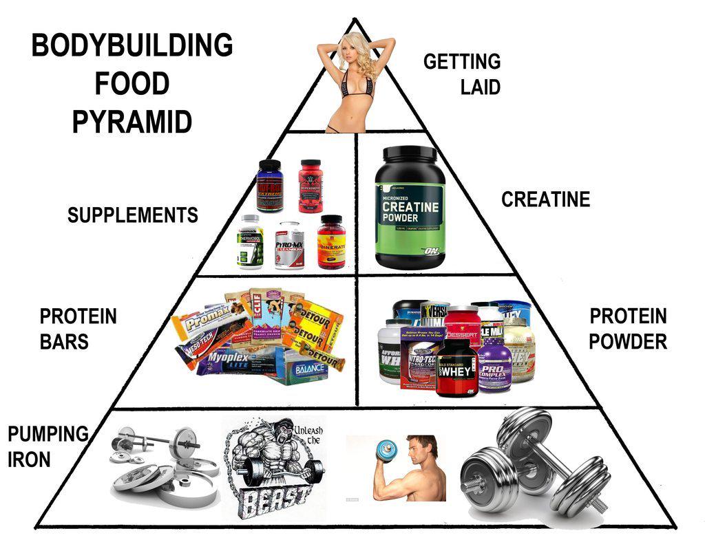 Bodybuilding Nutrition Pyramid