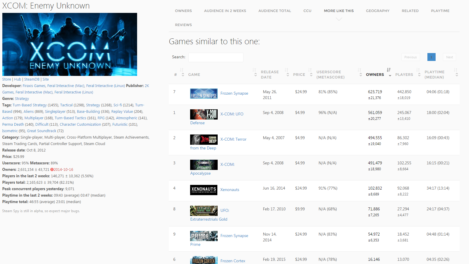 Steam Spy on Twitter: "I've added "More like this" tab to every game page on #SteamSpy. It's ...