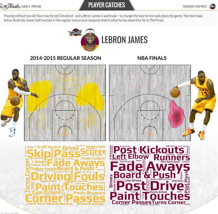 Heat map of where LeBron is catching the ball regular season vs. Finals ...