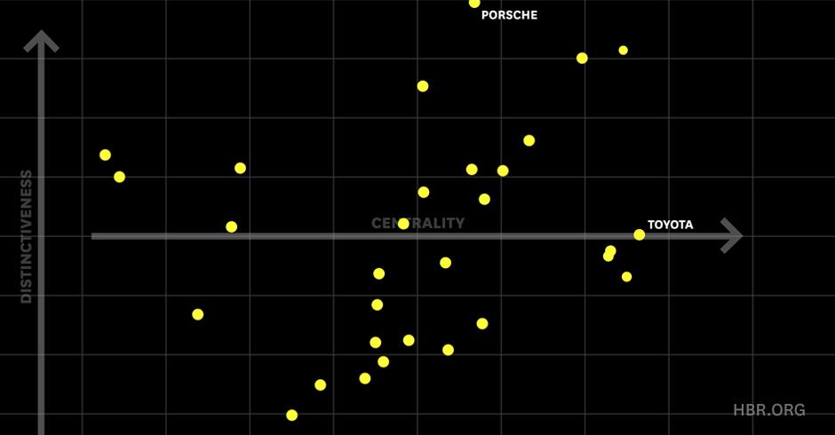 Mapping Your Brand's Strategic Sweet Spot | Harvard Business Review ...