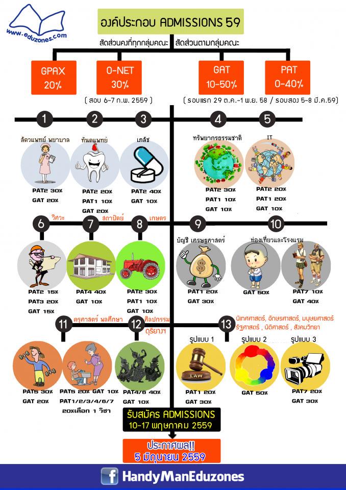 eduzones on Twitter: "(INFOGRAPHIC)เด็ก59เซฟไว้!! สัดส่วนกลุ่มคณะแอดมิชชัน 59 #dek58 #dek59 ...