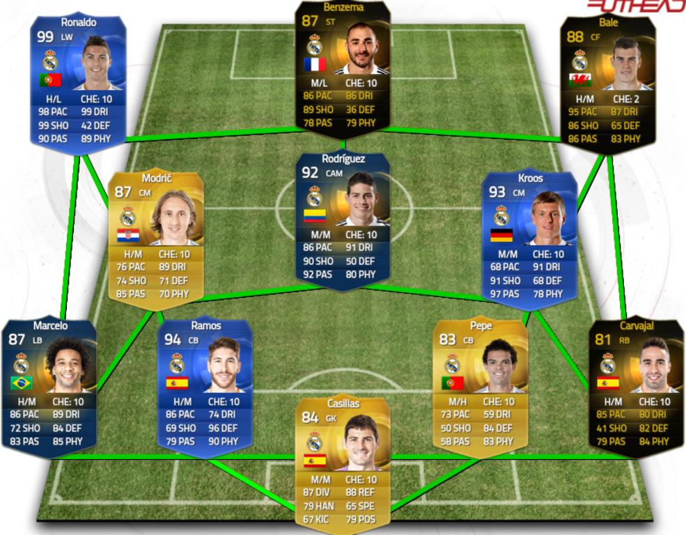 Best Fifa 15 Fut Team