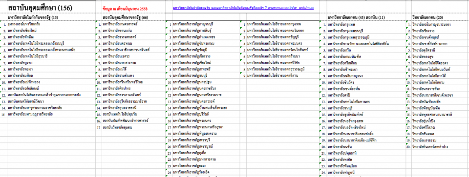 eduzones on Twitter: "รายชื่อมหาวิทยาลัยในกำกับของรัฐ 156 แห่ง ประจำปี 2558 >> https://t.co ...