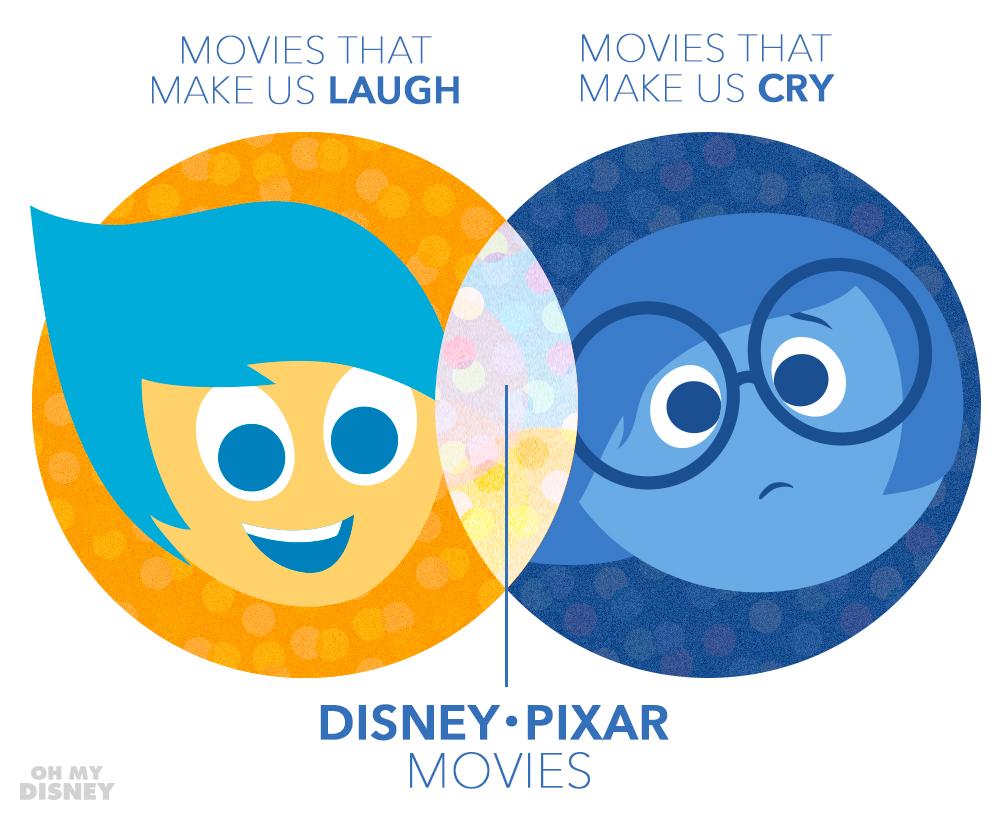 Graphing your emotions with the help of InsideOut: | Pixar | Scoopnest