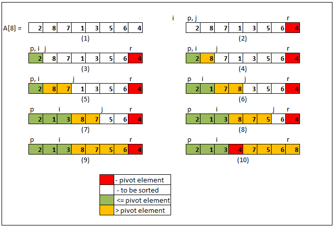 Quicksort Example In Java Using Recursion Sorting Algorithm A Sort Of Quicksort Example In Java Using Recursion Sorting Algorithm A Sort Of