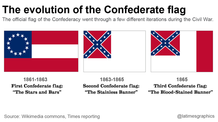 The evolution of the Confederate Flag, from 7 stars in 1861 to 13 stars ...