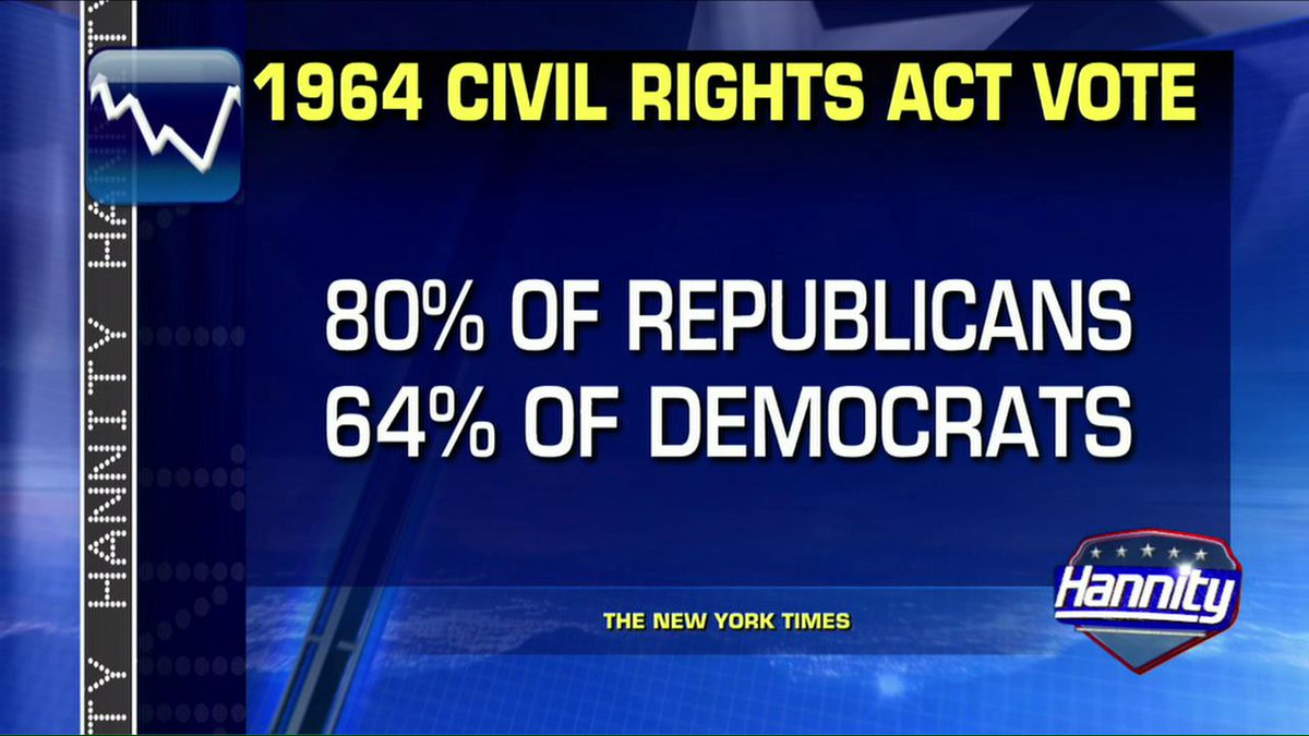 History lesson: 80% of republicans in congress voted for the civil ...