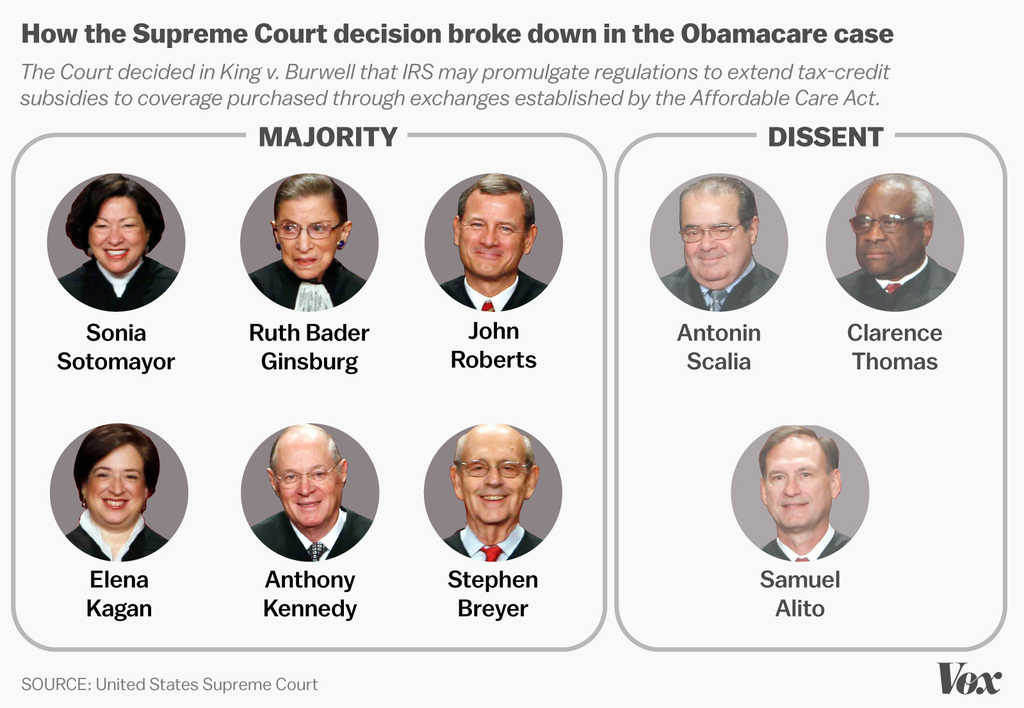 The Supreme Court rules 6-3 in KingvBurwell to keep subsidies for ...