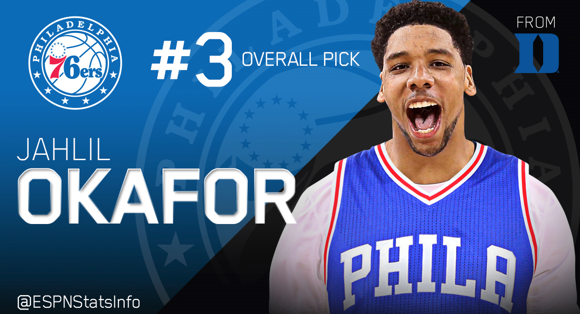選秀大會中最失望的新秀 - Jahlil Okafor | NBA賽場 | 籃球地帶 - FanPiece