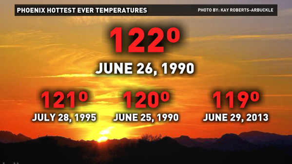Today is the 25th anniversary of phoenix's hottest temp--122 degrees ...