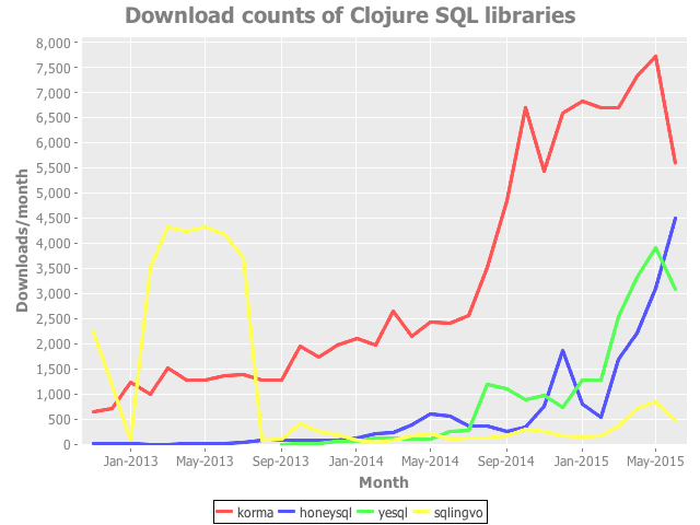 GitHub - immoh/clojars-stats-plotting: Create graphs from Clojars download stats using Clojure