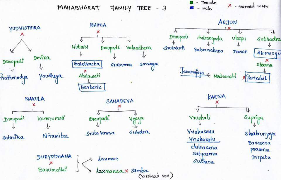 Pandavas Family Tree
